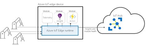 Designing IoT Solutions With Microsoft Azure