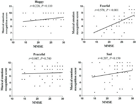 Correlation Between Mmse Scores And Four Types Happy Fearful Download Scientific Diagram