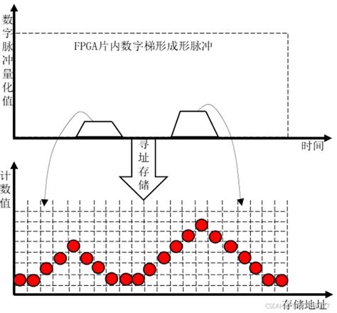 状态机——fpga设计的灵魂、核脉冲数据处理谱线生成的核心 Csdn博客
