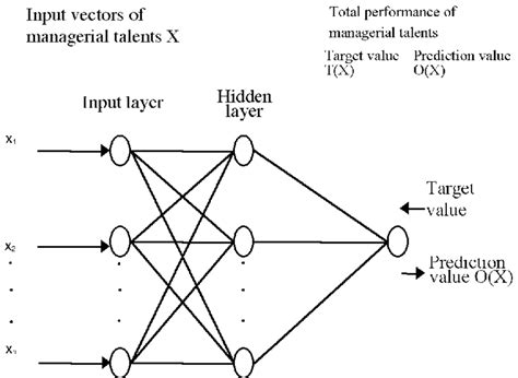 The Processing Structure Of A Neural Network Download Scientific Diagram