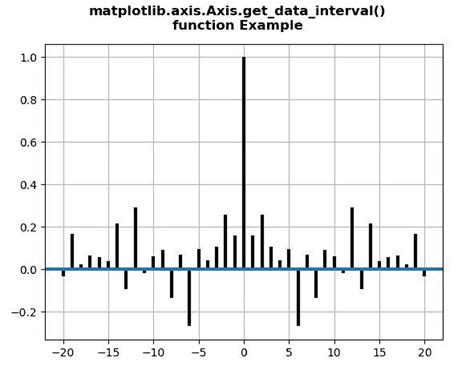 Python 中的 Matplotlib Axis Axis Get Data Interval函数 【布客