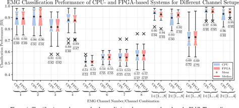 Figure 6 From A Hybrid Fpga Based System For Eeg And Emg Based Online Movement Prediction