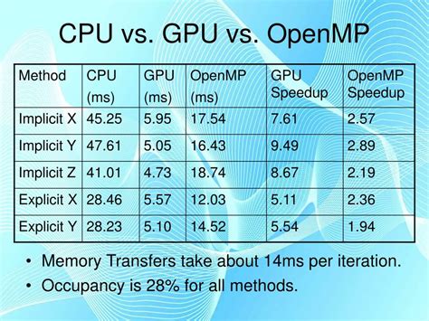 Ppt Development And Acceleration Of Parallel Chemical Transport Models Powerpoint Presentation