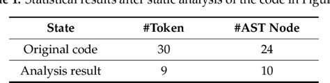 Table 1 From Malicious Javascript Detection Based On Bidirectional Lstm