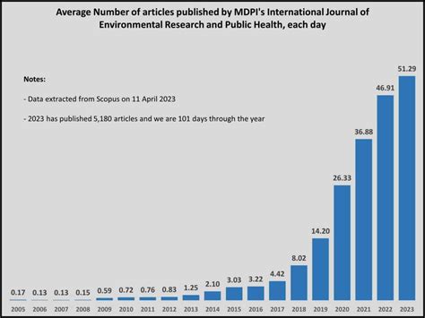 Increasing Number Of Articles Is This Why Clarivate Delisted Mdpis Flagship Journal Ethical