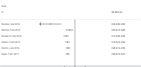 forest plot showing the results from a cumulative meta analysis of