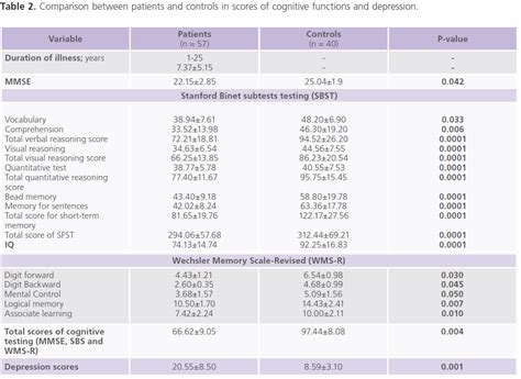 Cognitive Function In Patients With Type 2 Diabetes Mellitus Relationship To Stress Hormone
