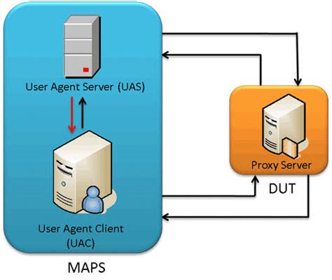 Maps™ Sip Protocol Emulator Generate And Receive Sip Signaling With