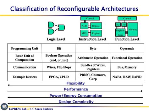 Ppt Reconfigurable Hardware Security Powerpoint Presentation Free Download Id3733311