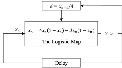 The Block Diagram Of The Enhanced Logistic Map Download Scientific Diagram