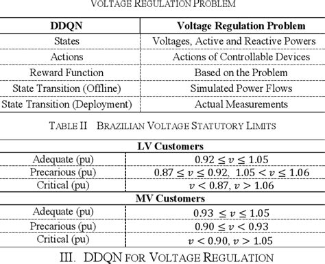 Table Ii From Using Dueling Double Q Learning For Voltage Regulation In Pv Rich Distribution