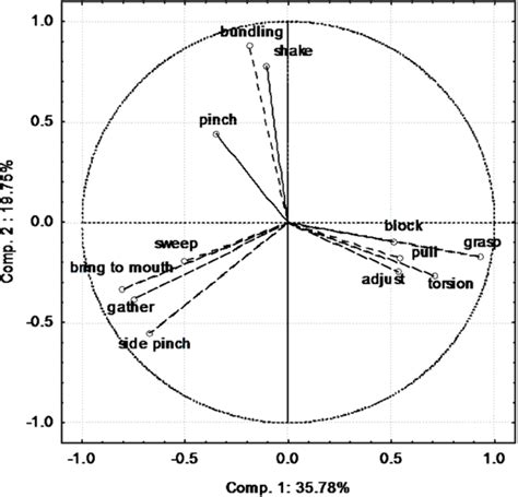 Contribution Of The Different Variables Behaviours To The First Two Download Scientific