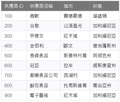 SQL選擇語句 八拓科技行銷