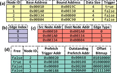 Figure 9 From Prodigy Improving The Memory Latency Of Data Indirect
