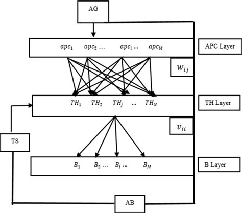 Schema Of The Artificial Immune Network Theory Based On Artificial