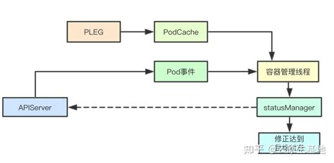 Pod创建流程大揭秘 知乎