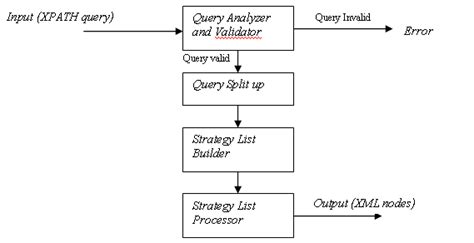 Query Processing Using Strategy List Download Scientific Diagram