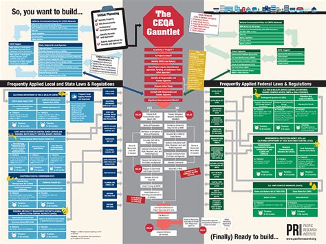 The Ceqa Gauntlet Pacific Research Institute