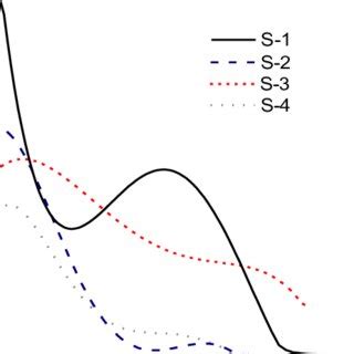 Curve Of Velocity Vs Time Download Scientific Diagram