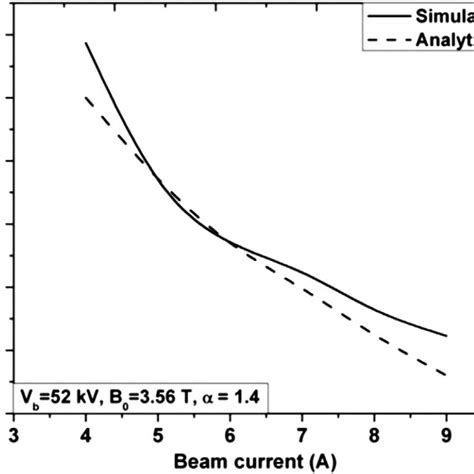 Efficiency As The Function Of Beam Current V B ¼ 52 Kv A ¼ 135 B 0