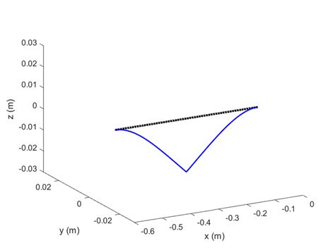 Mode 1 Out Of Planeflapping Of Two Euler Bernoulli Beams Connected Download Scientific