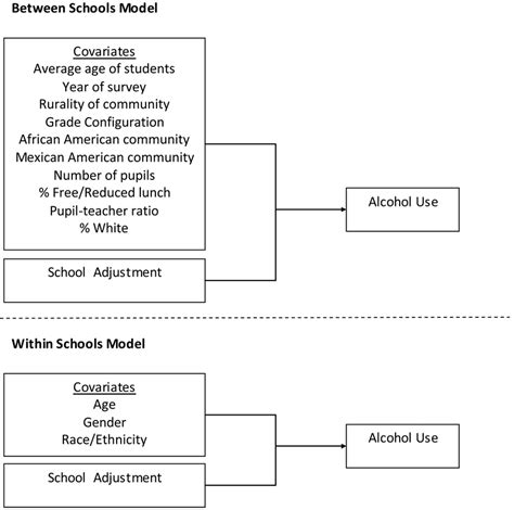 Simplified Diagram Of The Tested Multilevel Structural Equation Models Download Scientific Diagram