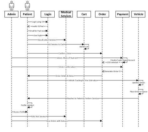 Designed Uml Diagrams By Sara Jawaid Truelancer