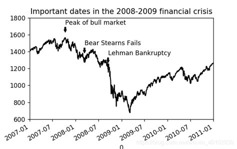 Matplotlib颜色、标记和线类型，刻度、标签和图例，注释与子图加工，将图片保存到文件，matplotlib 设置matplotlib