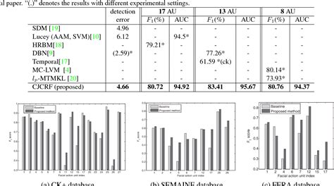 Constrained Joint Cascade Regression Framework For Simultaneous Facial Action Unit Recognition