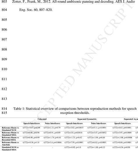 Table 1 From Measuring And Modeling Speech Intelligibility In Real And Loudspeaker Based Virtual