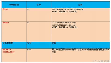 Mysql——常见数据类型mysql 无符号整数 Csdn博客