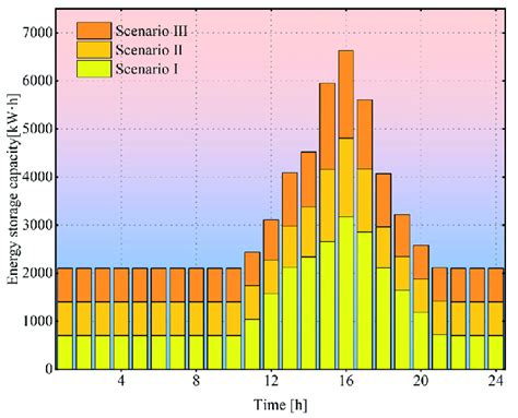 Shared Energy Storage Operators Energy Storage Capacity Curve In One Day Download Scientific