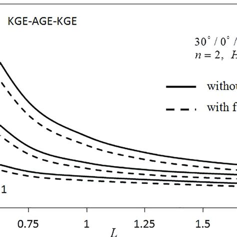 Effect Of Length Parameter On The Angular Frequency Of Three Layered Download Scientific