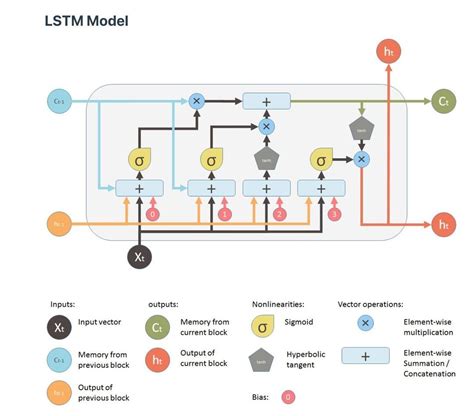 Machinelearning Lstm Ai Datascience Innovation Kartikay Rastogi