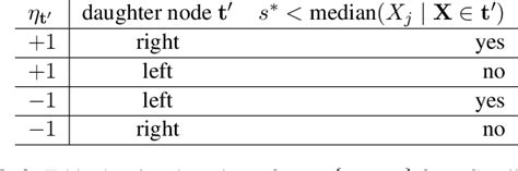Best Split Nodes For Regression Trees