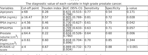 Table 3 From The Predictive Value Of Pi Rads V2 Score In High Grade Prostate Cancer A