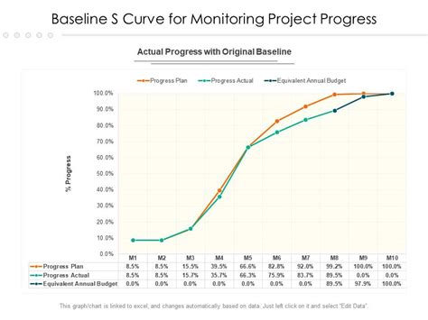 Baseline S Curve For Monitoring Project Progress Presentation Graphics Presentation