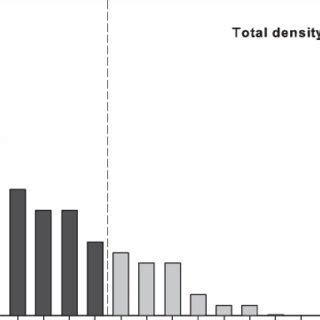 Density Plot Of Populated Cells Download Scientific Diagram
