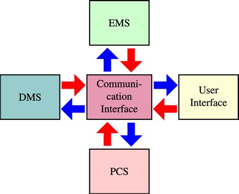 Energy Storage Dataflow Architecture Download Scientific Diagram