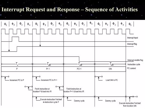 Subroutines And Interrupts Ppt Operating Systems Computer Software And Applications