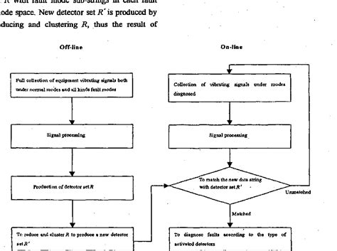 Figure 2 From Negative Selection Algorithm Based Approach For Fault