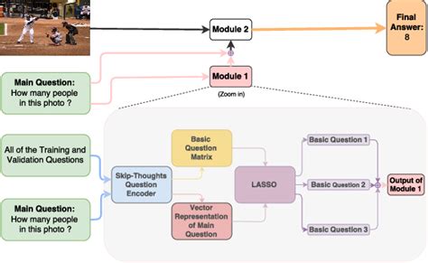 figure 1 from robustness analysis of visual qa models by basic questions semantic scholar