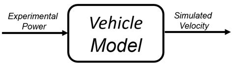 vehicle model input output scheme download scientific diagram