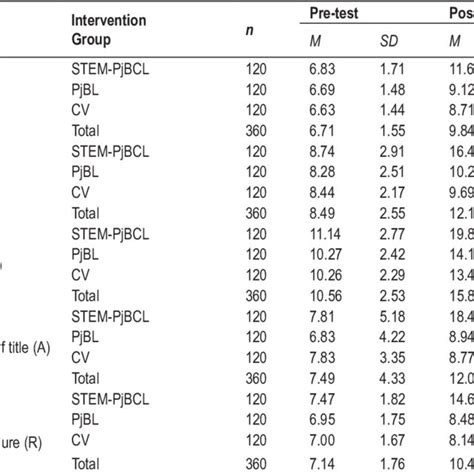 The Improved Scientific Creativity Structure Model For Scientific Download Scientific Diagram