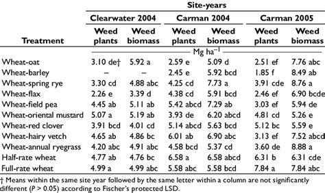 The Effect Of Intercrop Treatment On Wheat Biomass At Maturity And Download Scientific Diagram