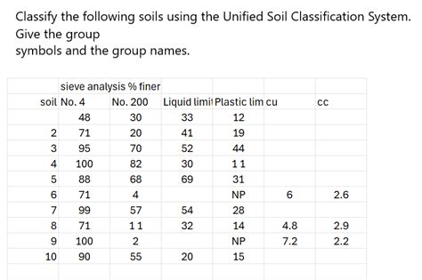 Solved Classify The Following Soils Using The Unified Soil Chegg Com