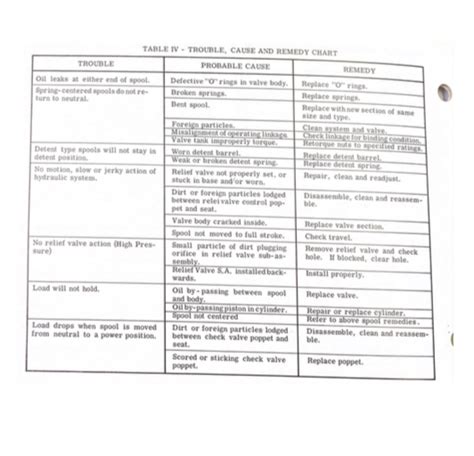 Troubleshooting Guide For Hydraulic Systems