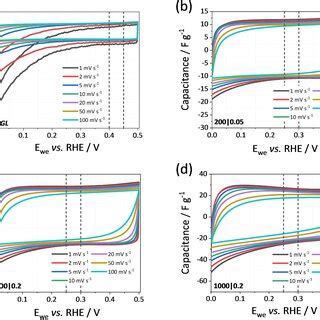 Capacitance Measurements At Different Scan Rates The Capacitance Is Download Scientific