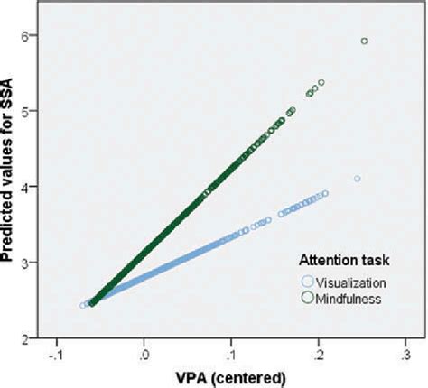 Interaction Between Attention Task And Genital Sexual Arousal VPA For Download Scientific
