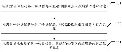 Obstacle Detection Method Apparatus And Device And Computer Readable